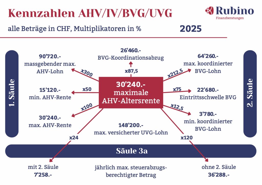 Sozialversicherungskennzahlen 2025 AHV IV BVG UVG - RUBINO Finanzberatungen